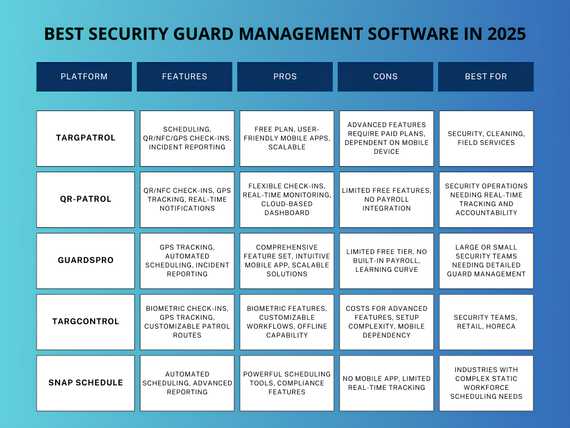 5 Best Security Guard Management Software in 2025 | TARGPatrol